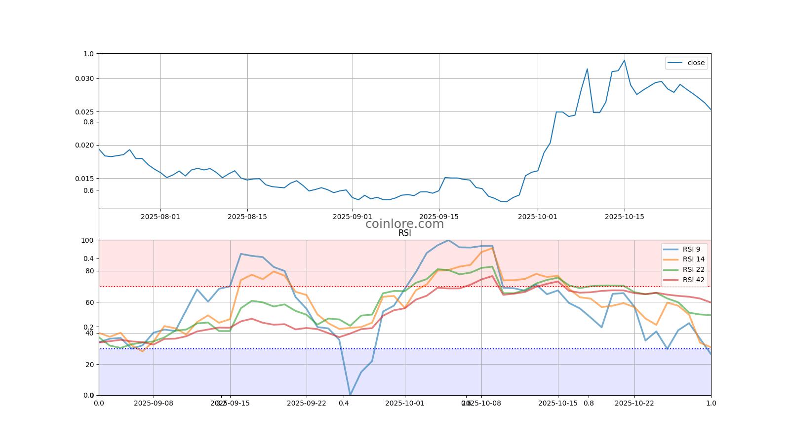 Dimitra RSI indicator