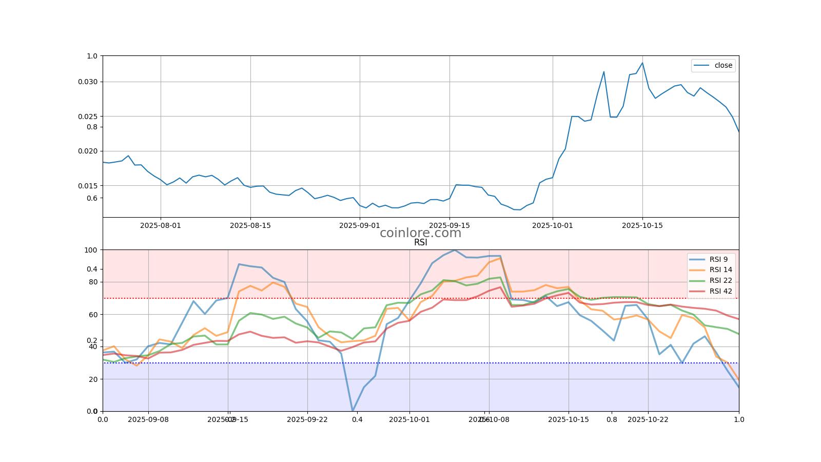Dimitra RSI indicator