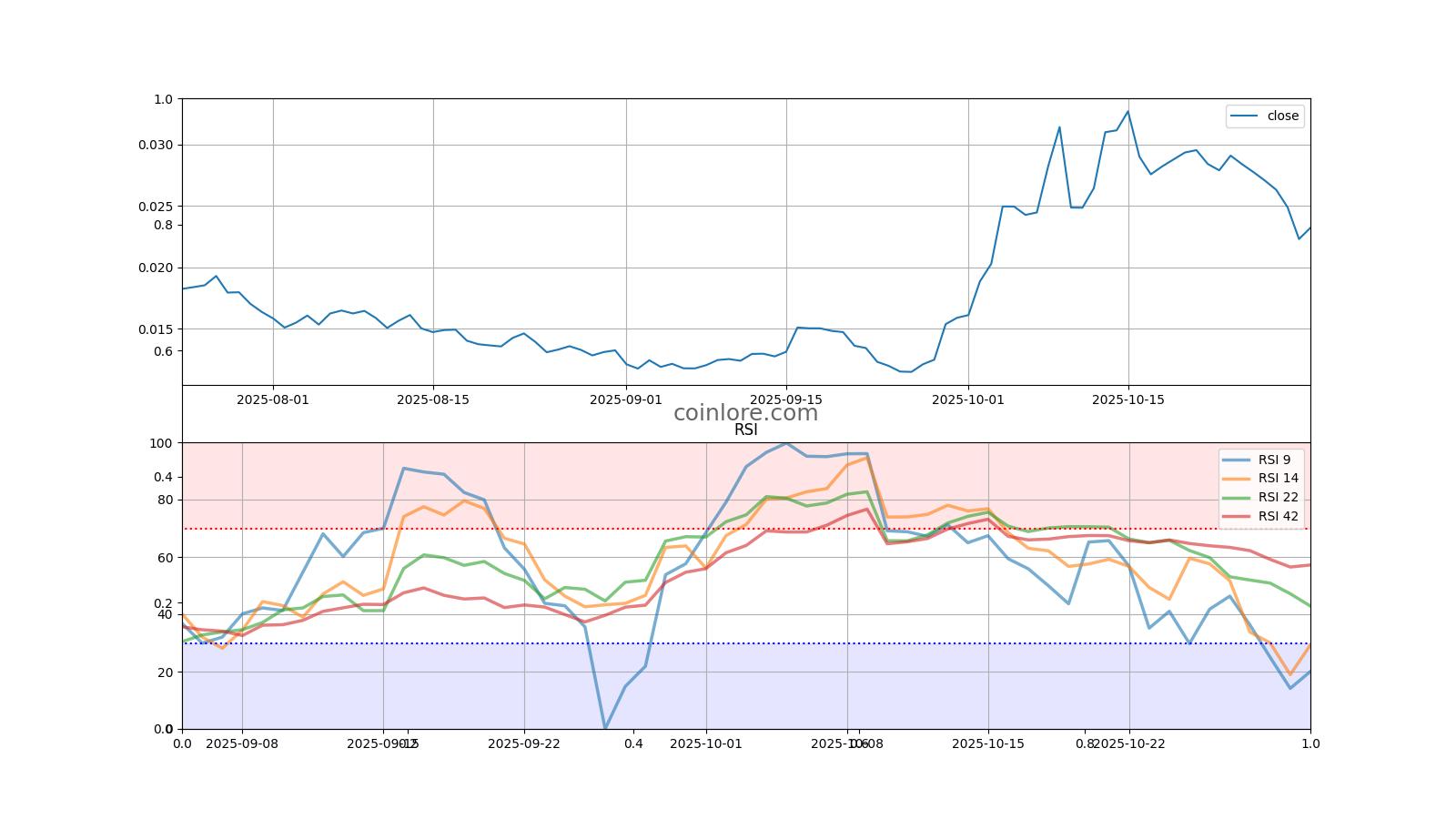 Dimitra RSI indicator