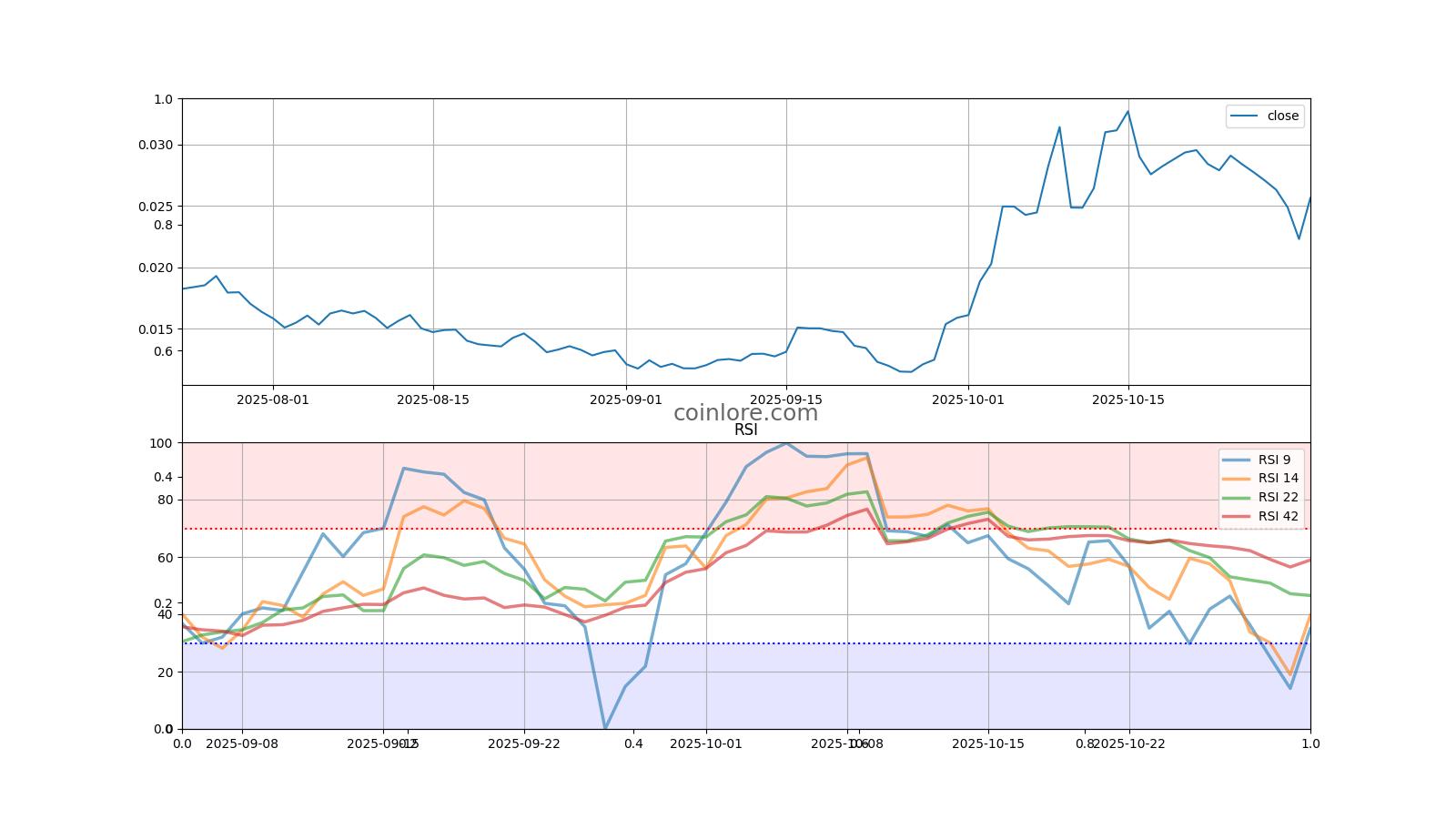 Dimitra RSI indicator
