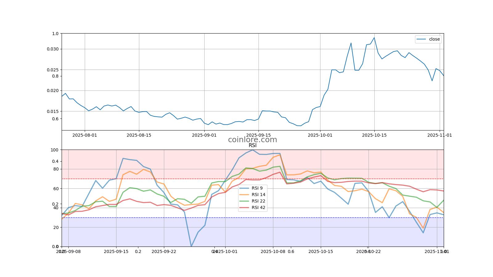 Dimitra RSI indicator
