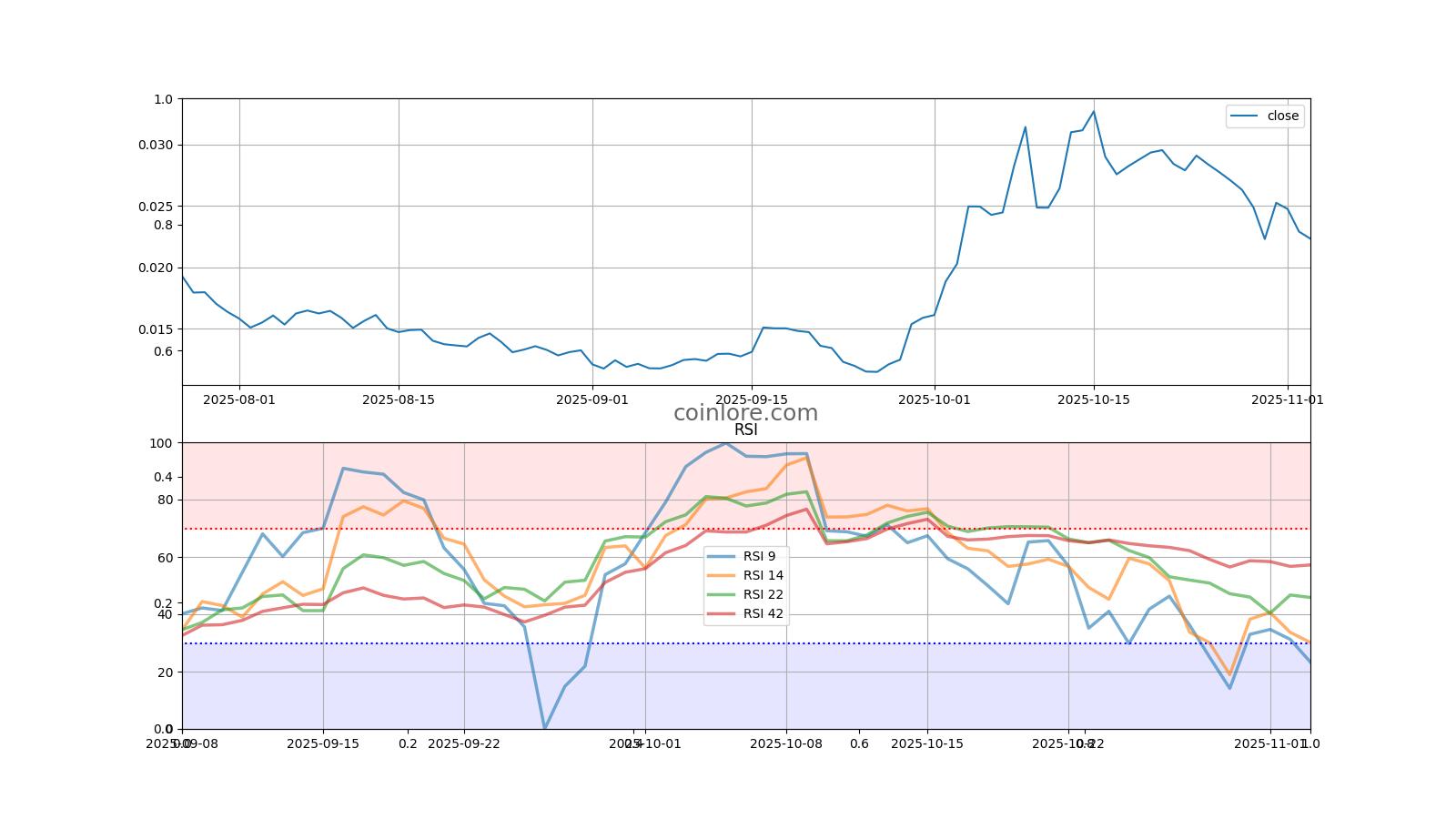 Dimitra RSI indicator