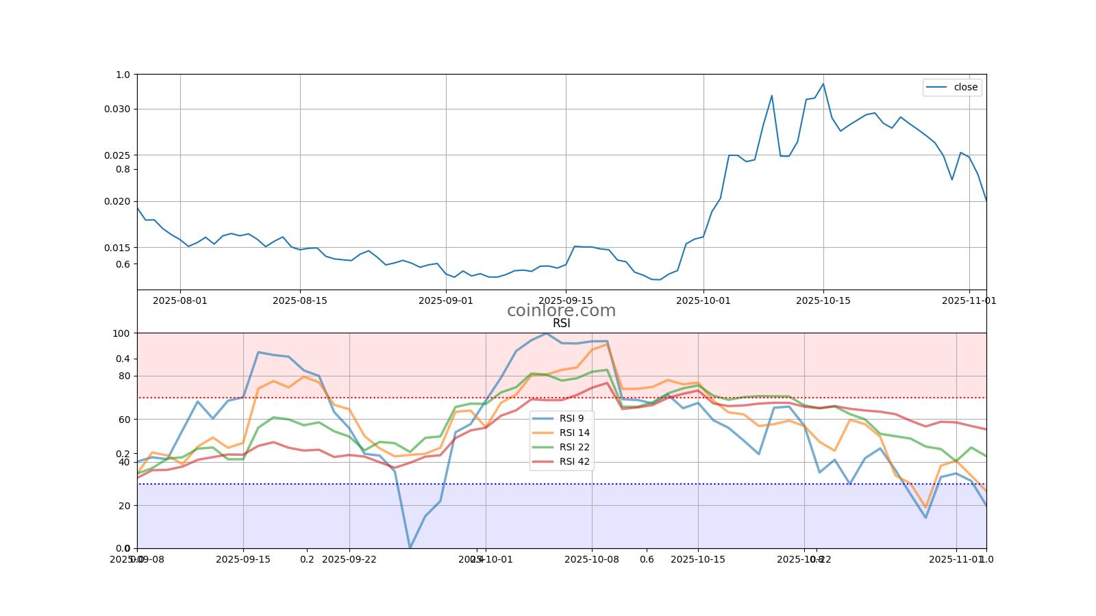 Dimitra RSI indicator