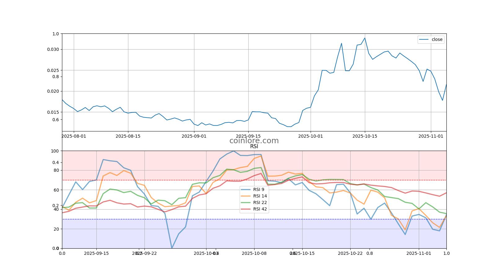 Dimitra RSI indicator