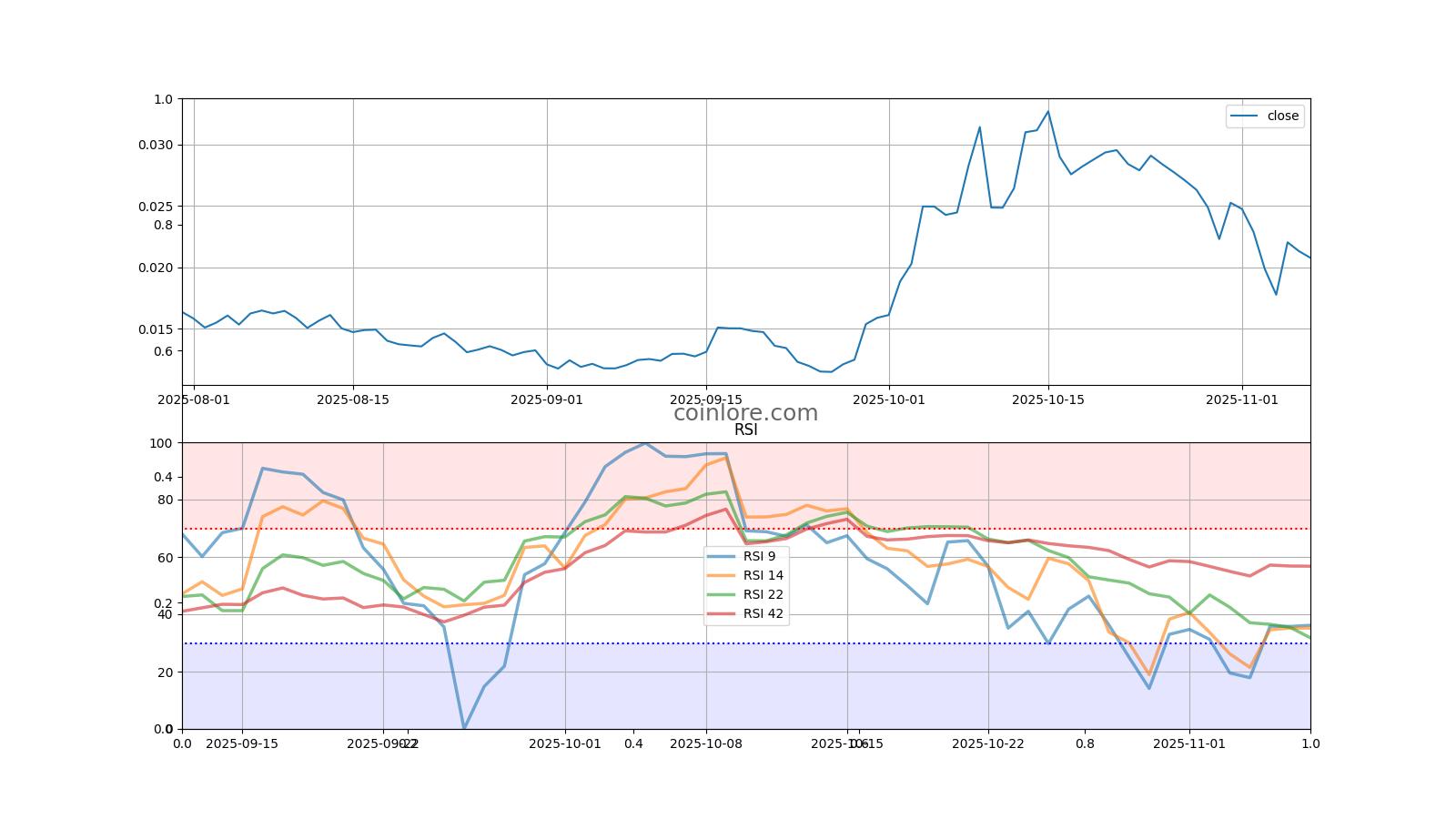 Dimitra RSI indicator