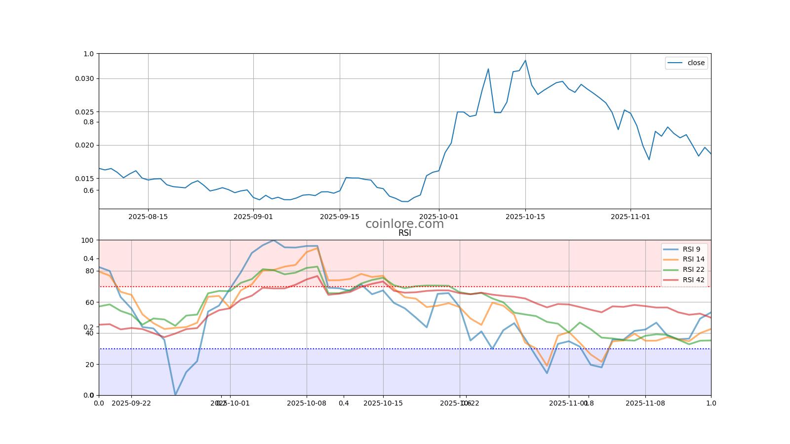 Dimitra RSI indicator