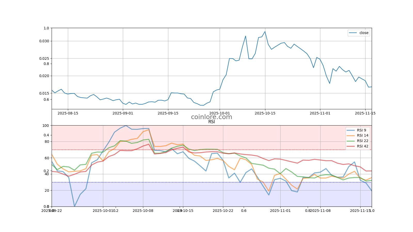 Dimitra RSI indicator