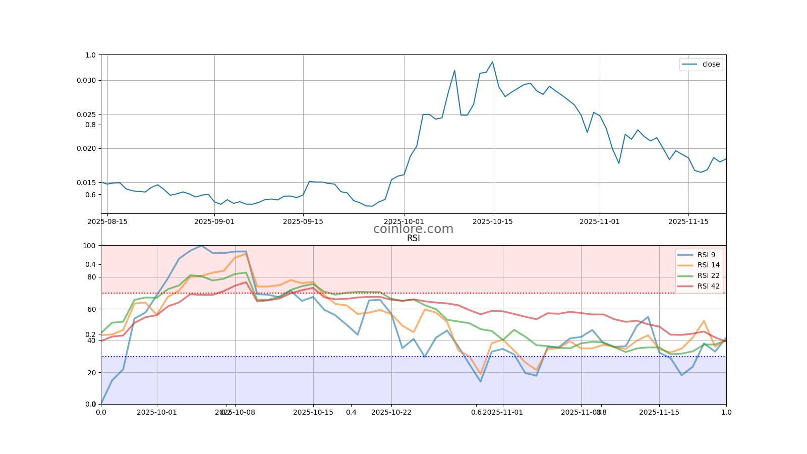 Dimitra RSI indicator