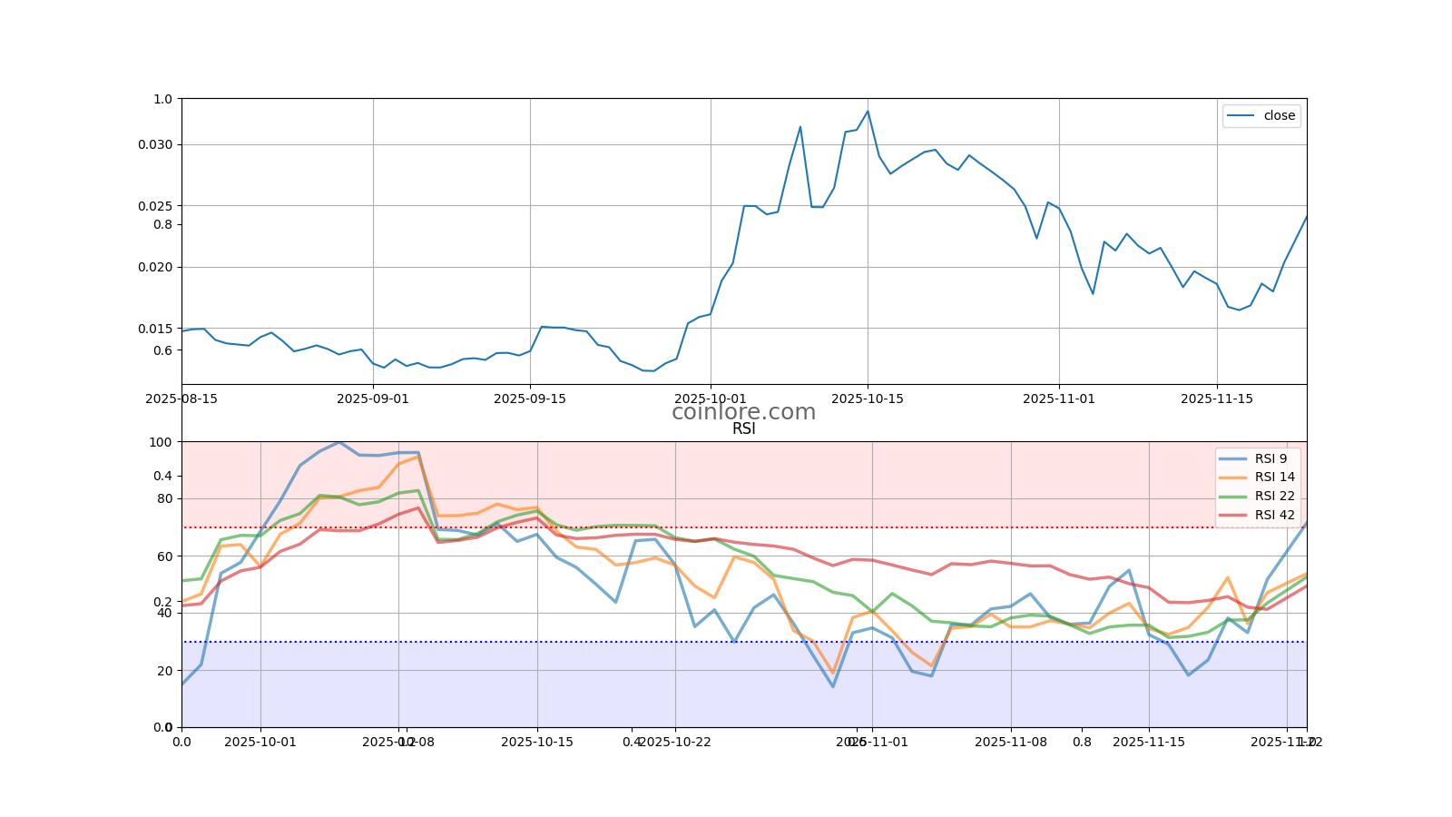 Dimitra RSI indicator
