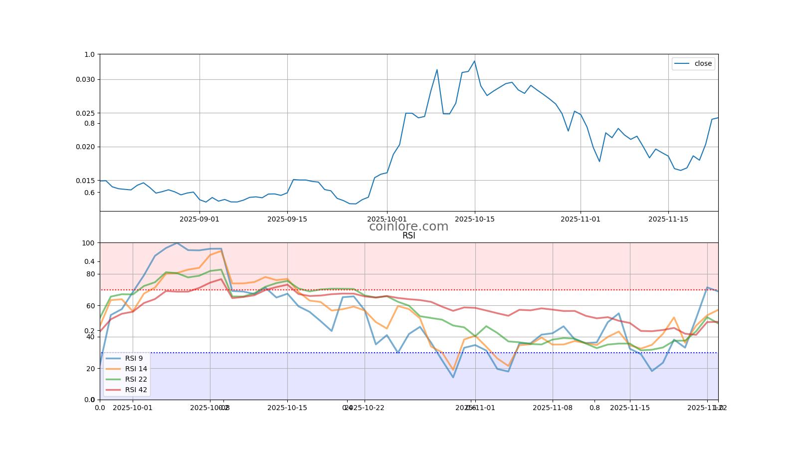 Dimitra RSI indicator