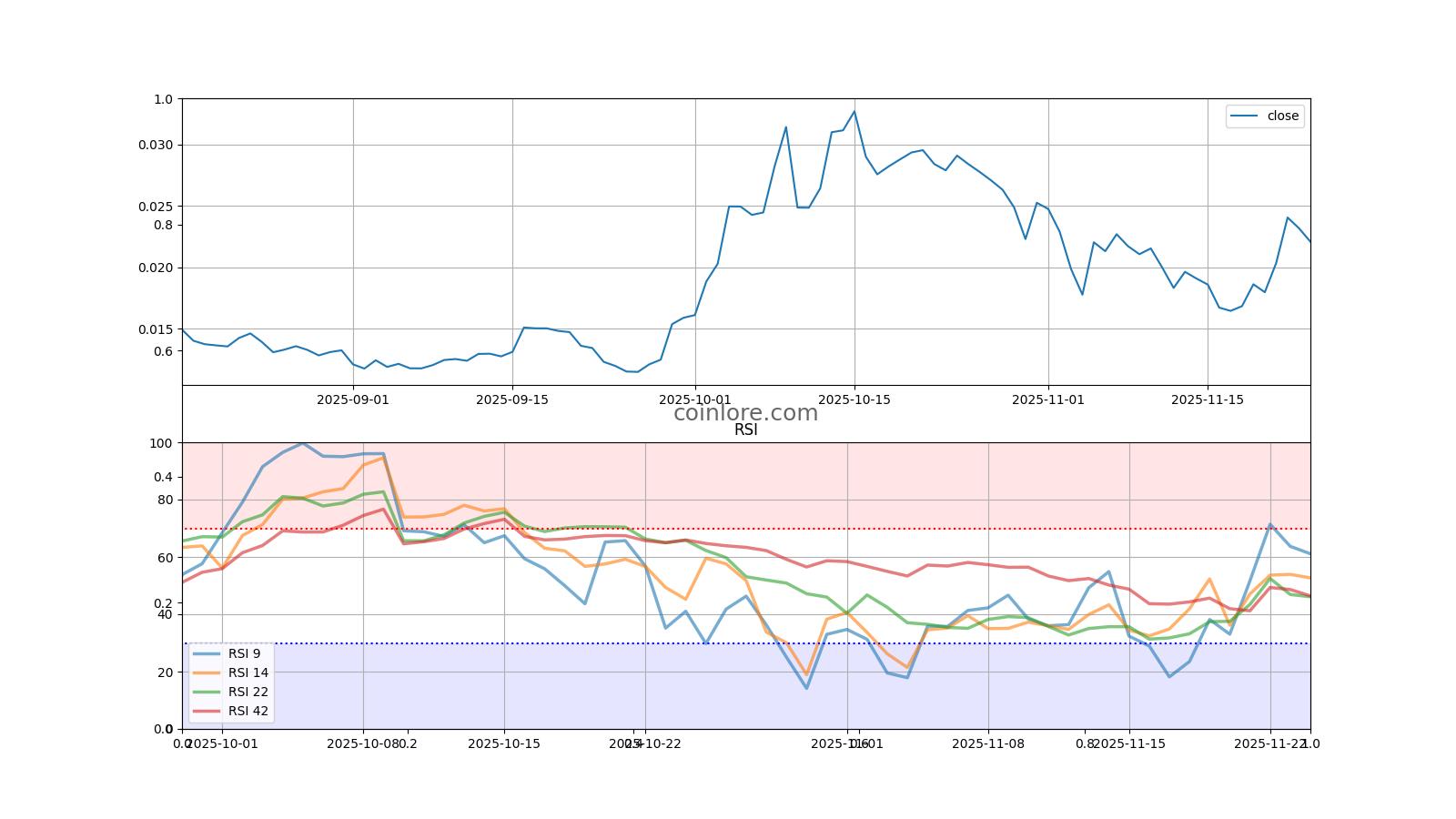 Dimitra RSI indicator