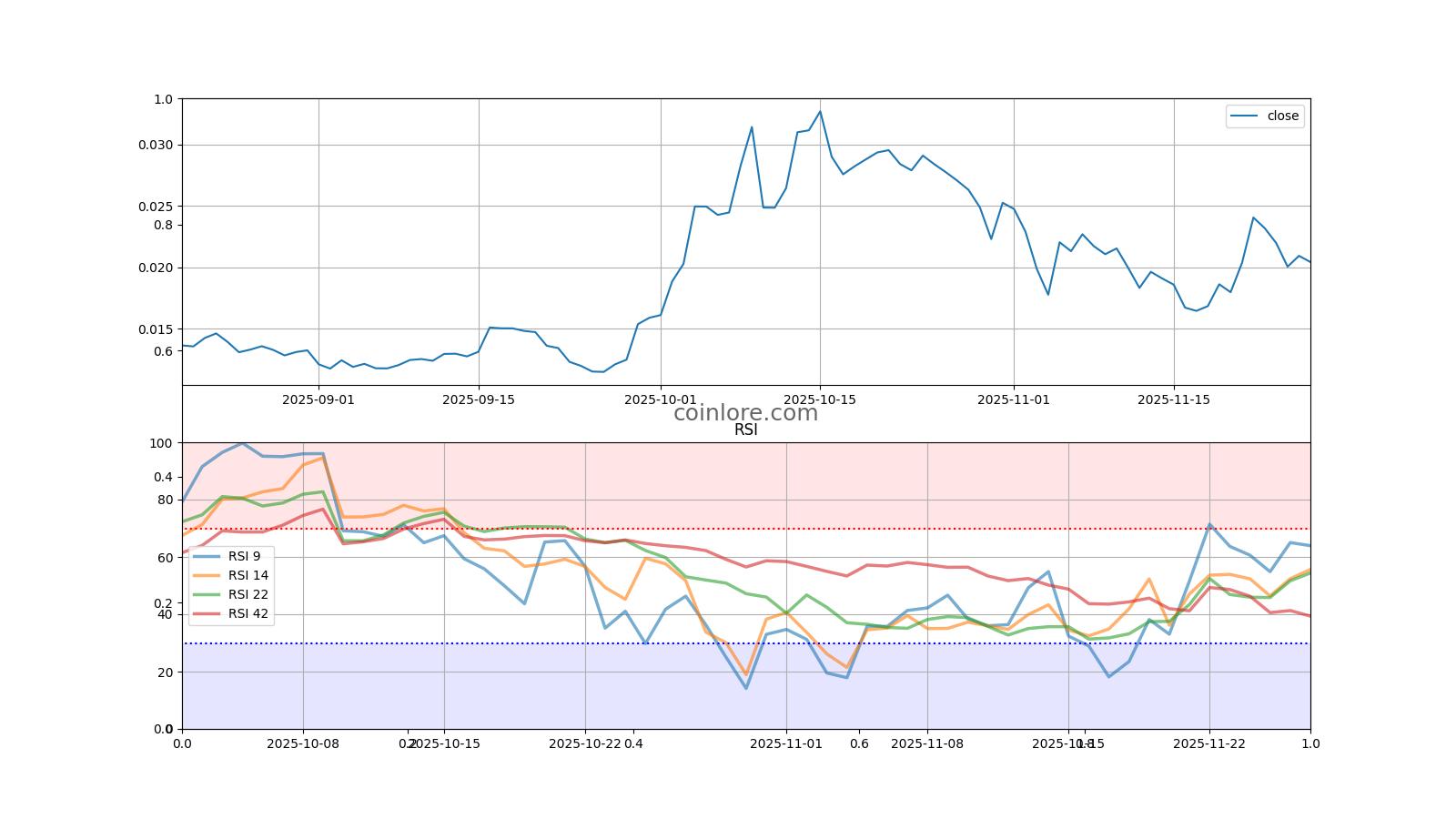 Dimitra RSI indicator