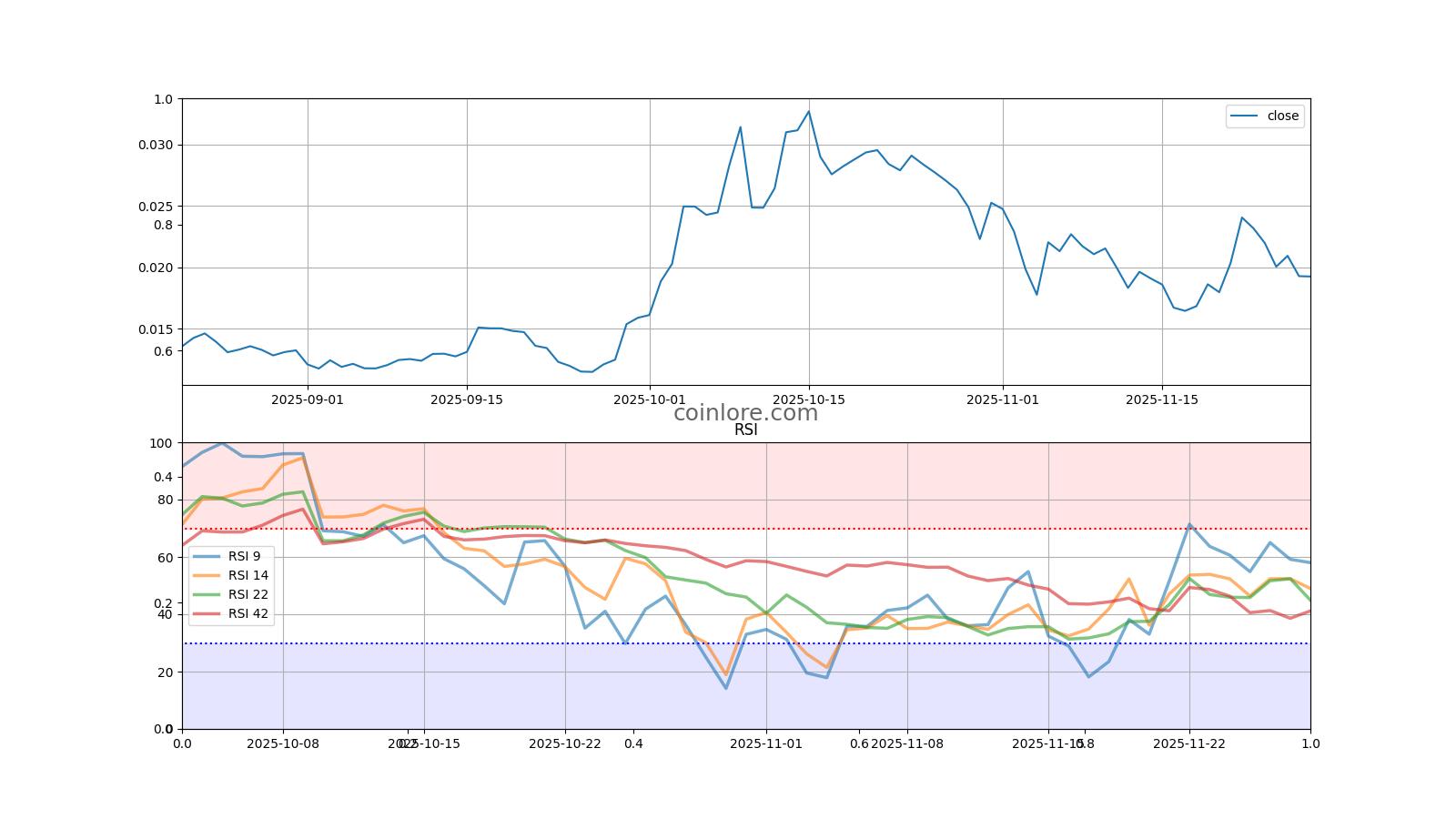 Dimitra RSI indicator