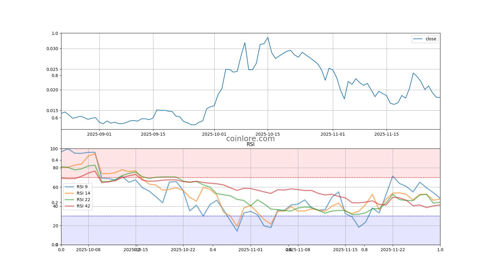 Dimitra RSI indicator