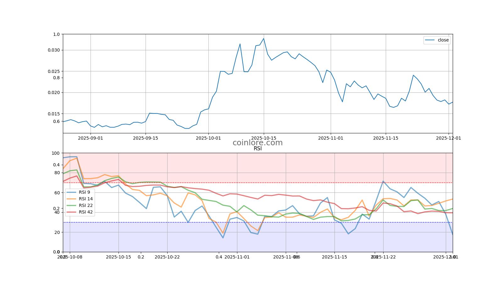 Dimitra RSI indicator