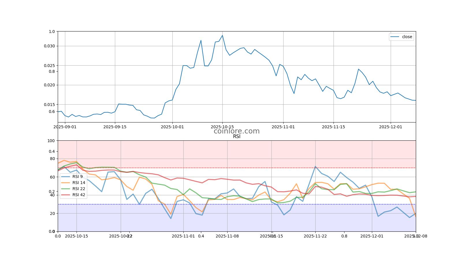 Dimitra RSI indicator