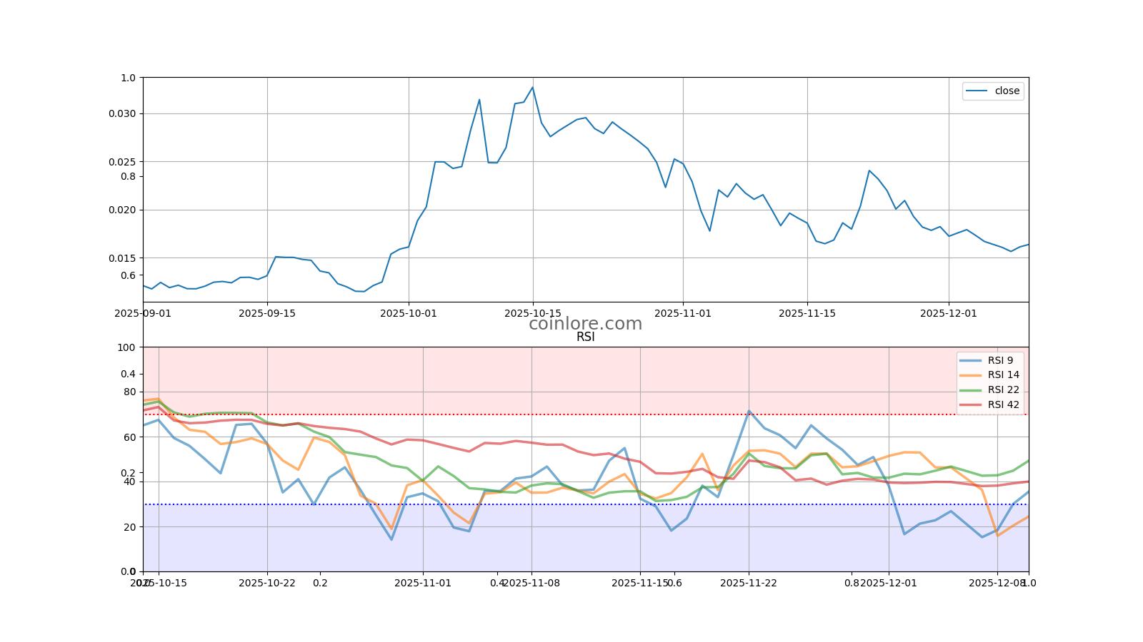 Dimitra RSI indicator