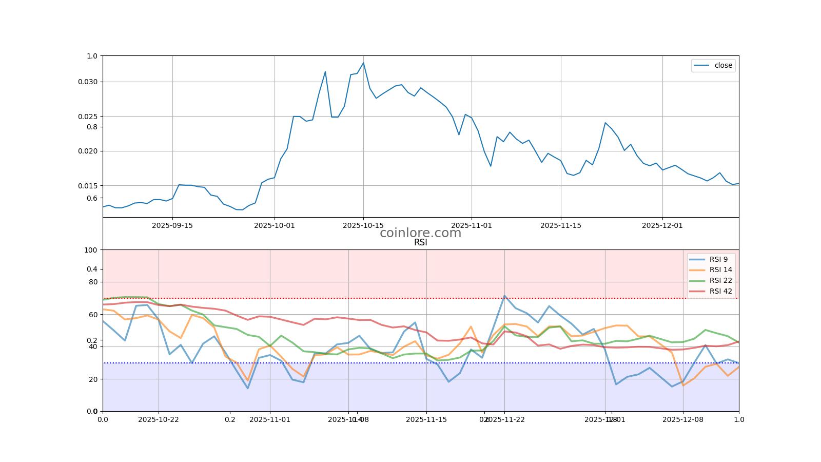 Dimitra RSI indicator