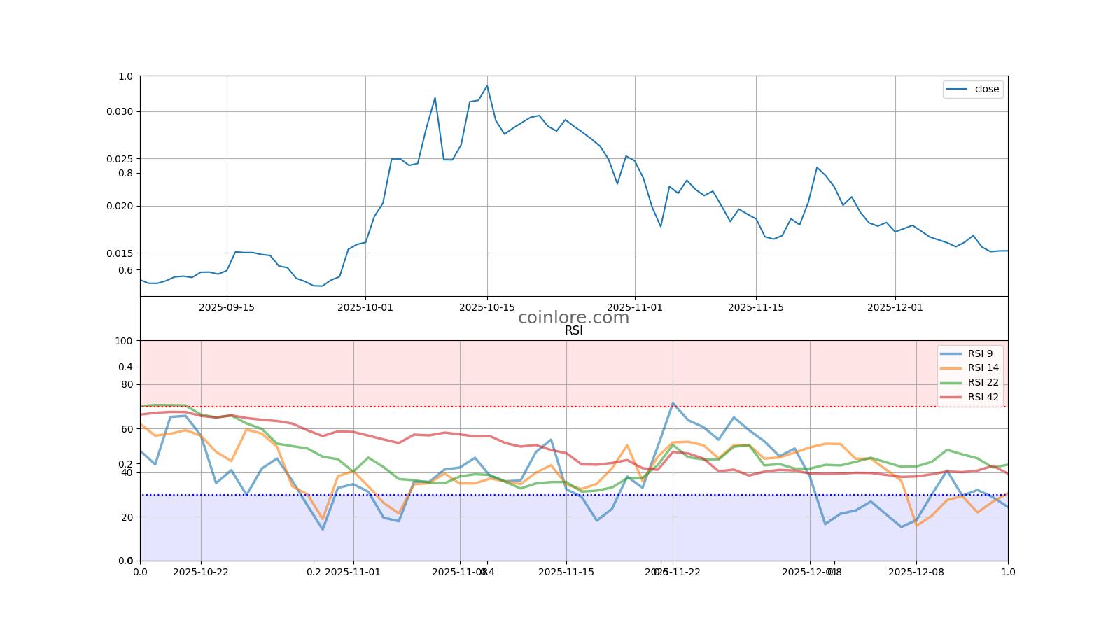 Dimitra RSI indicator
