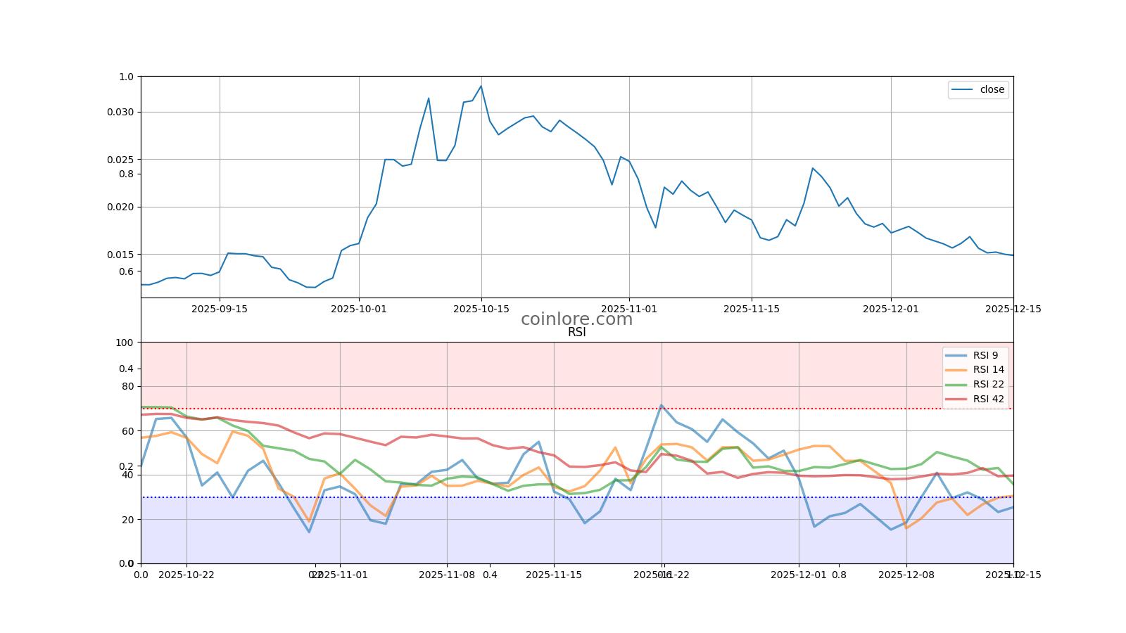 Dimitra RSI indicator