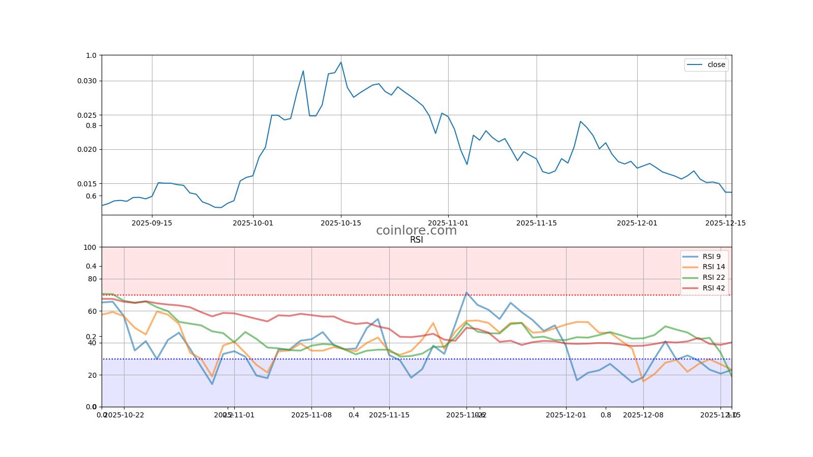 Dimitra RSI indicator