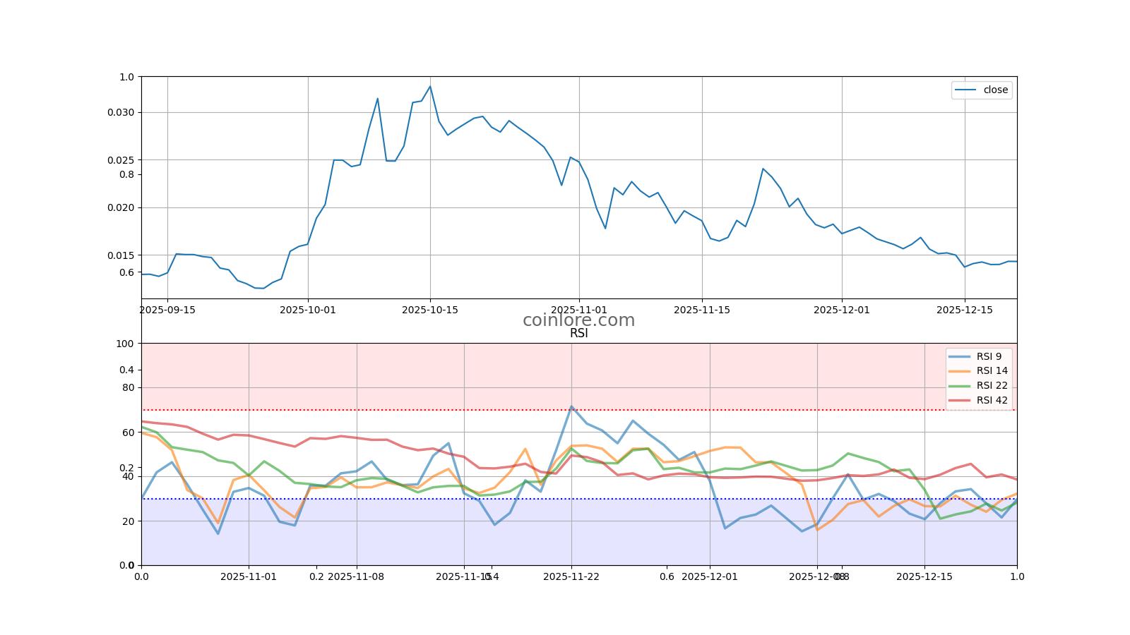Dimitra RSI indicator