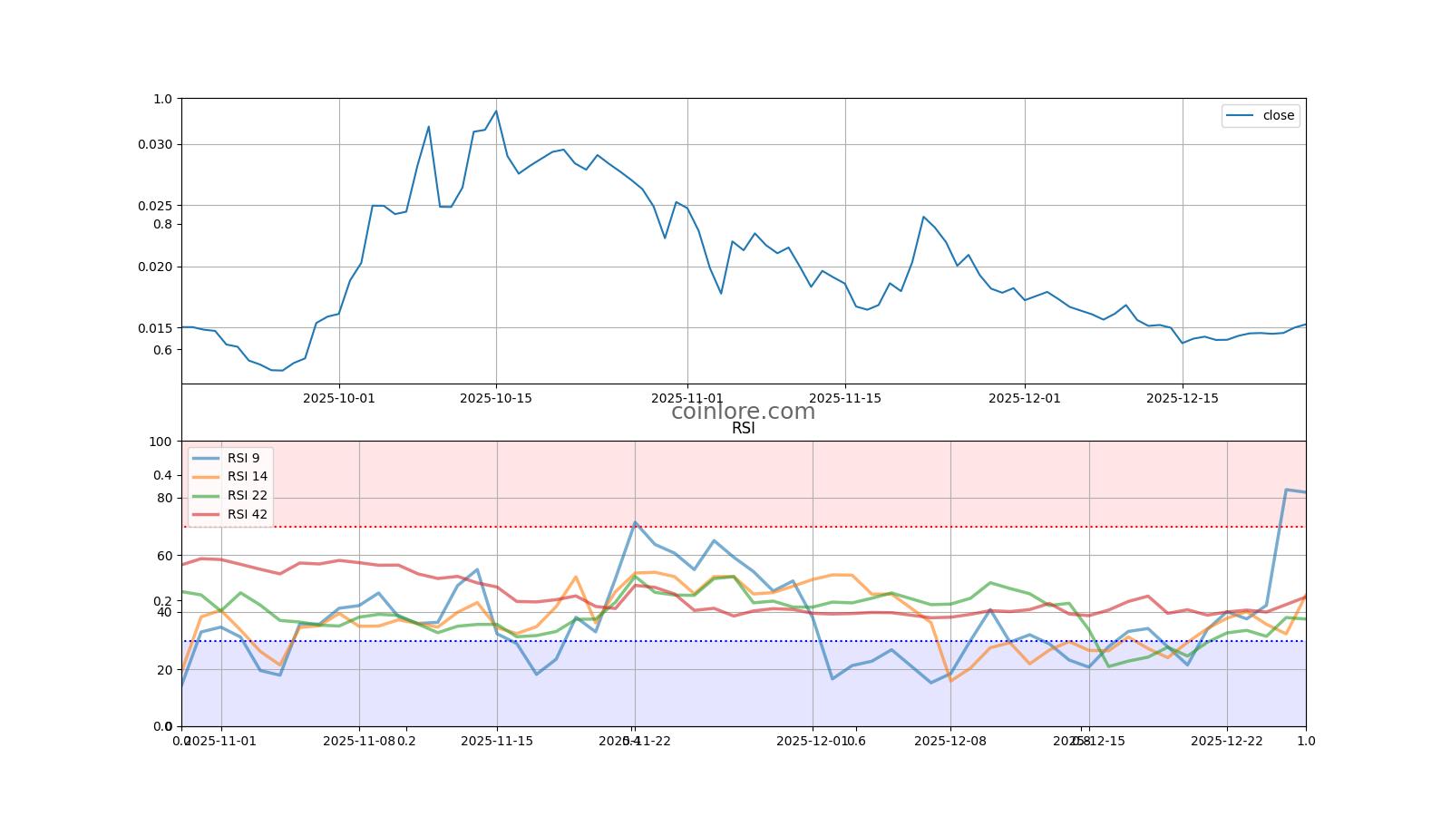 Dimitra RSI indicator