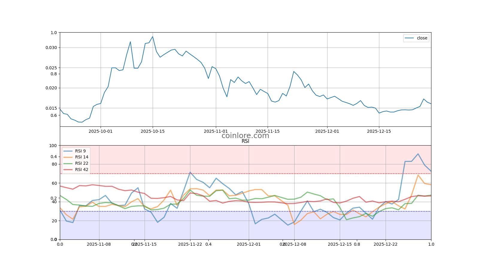 Dimitra RSI indicator