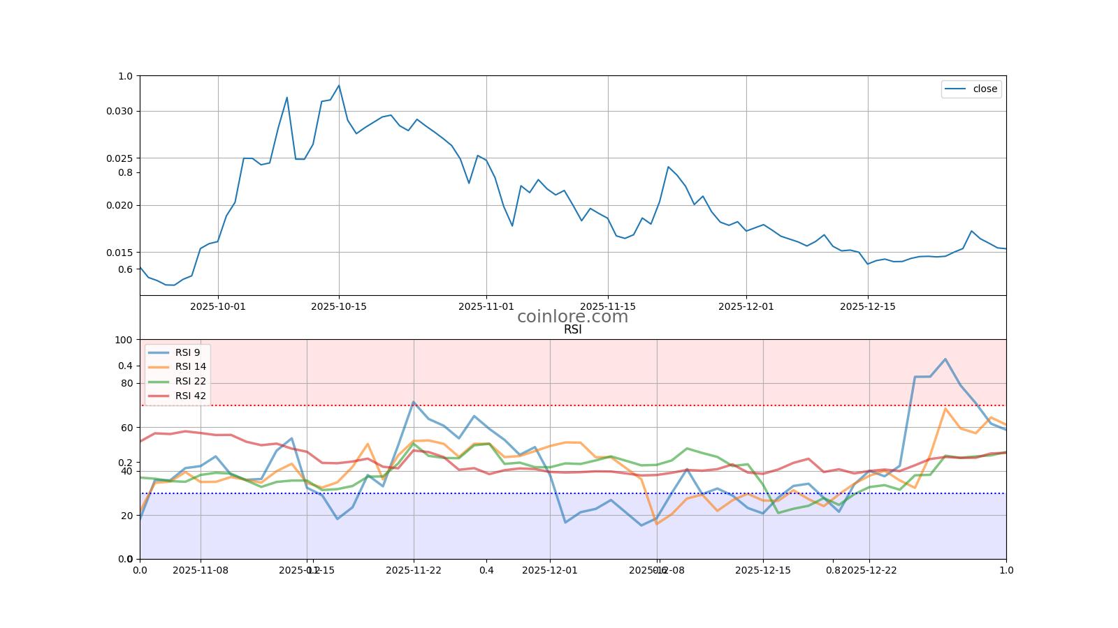 Dimitra RSI indicator