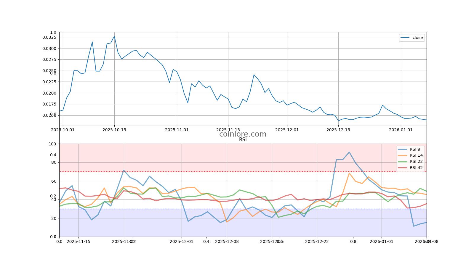 Dimitra RSI indicator