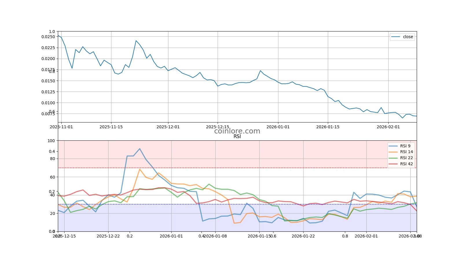 Dimitra RSI indicator