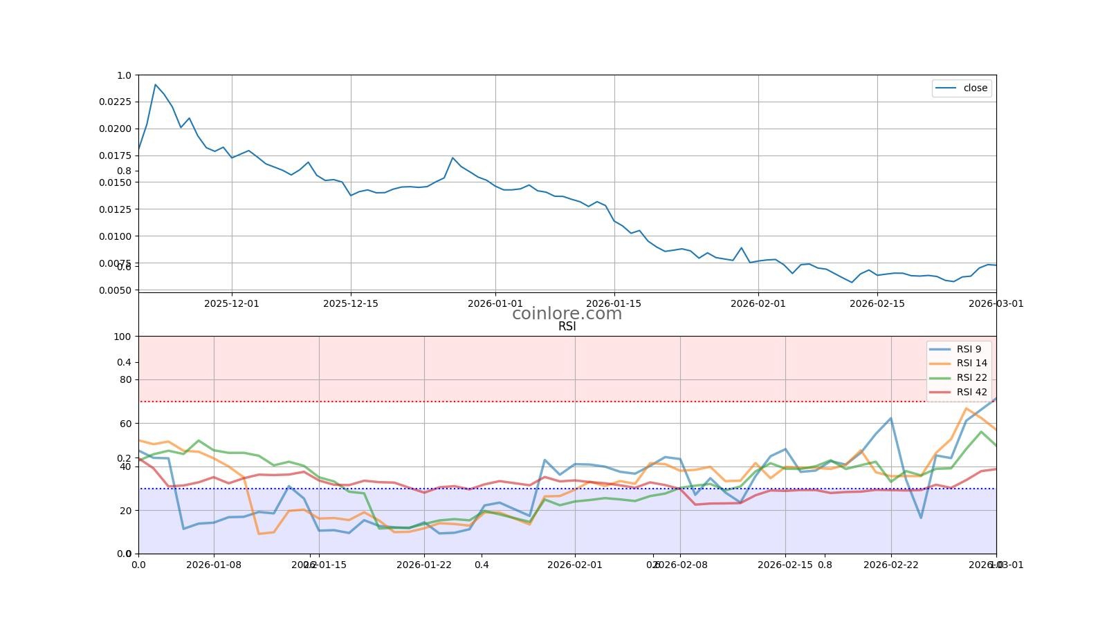 Dimitra RSI indicator