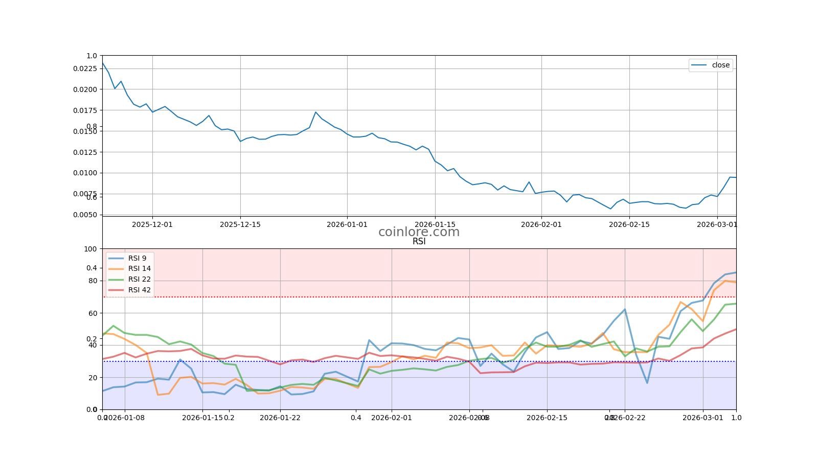 Dimitra RSI indicator