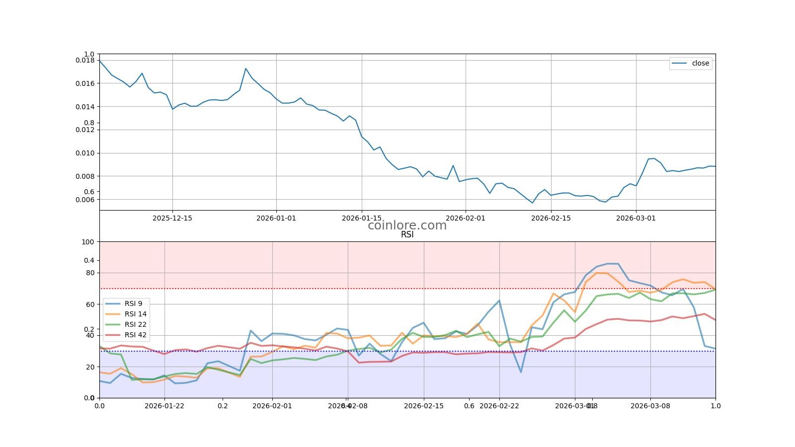 Dimitra RSI indicator