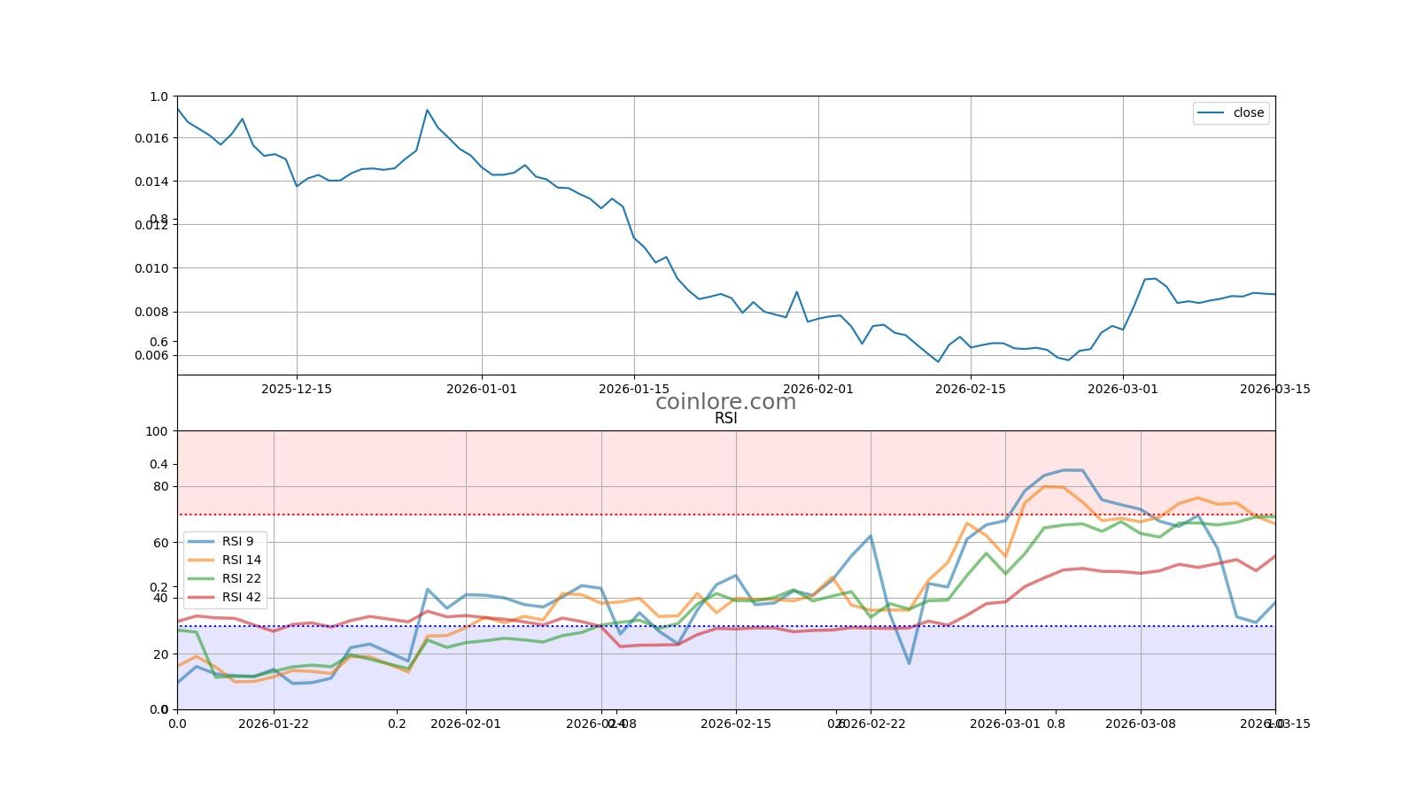 Dimitra RSI indicator