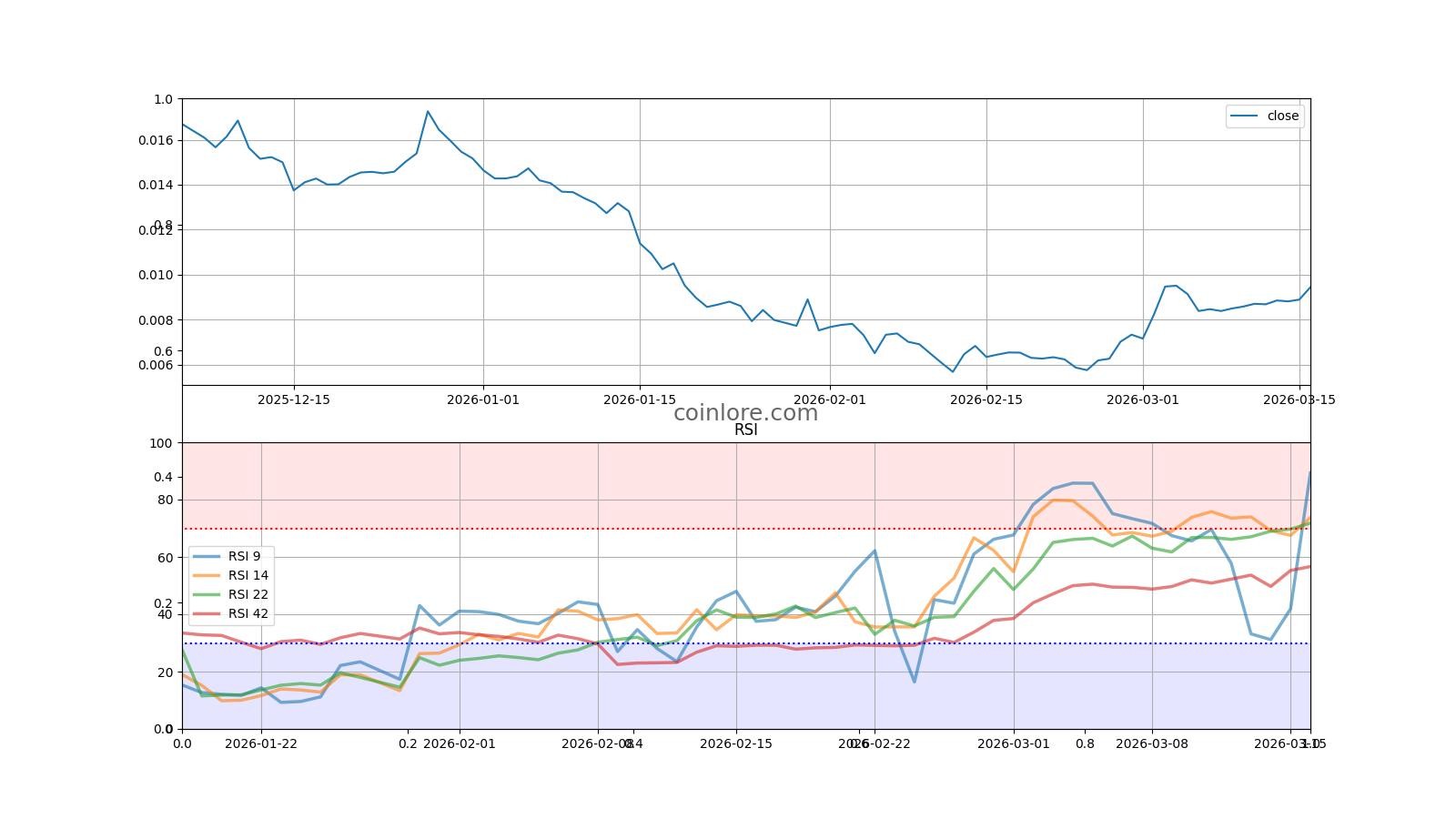 Dimitra RSI indicator