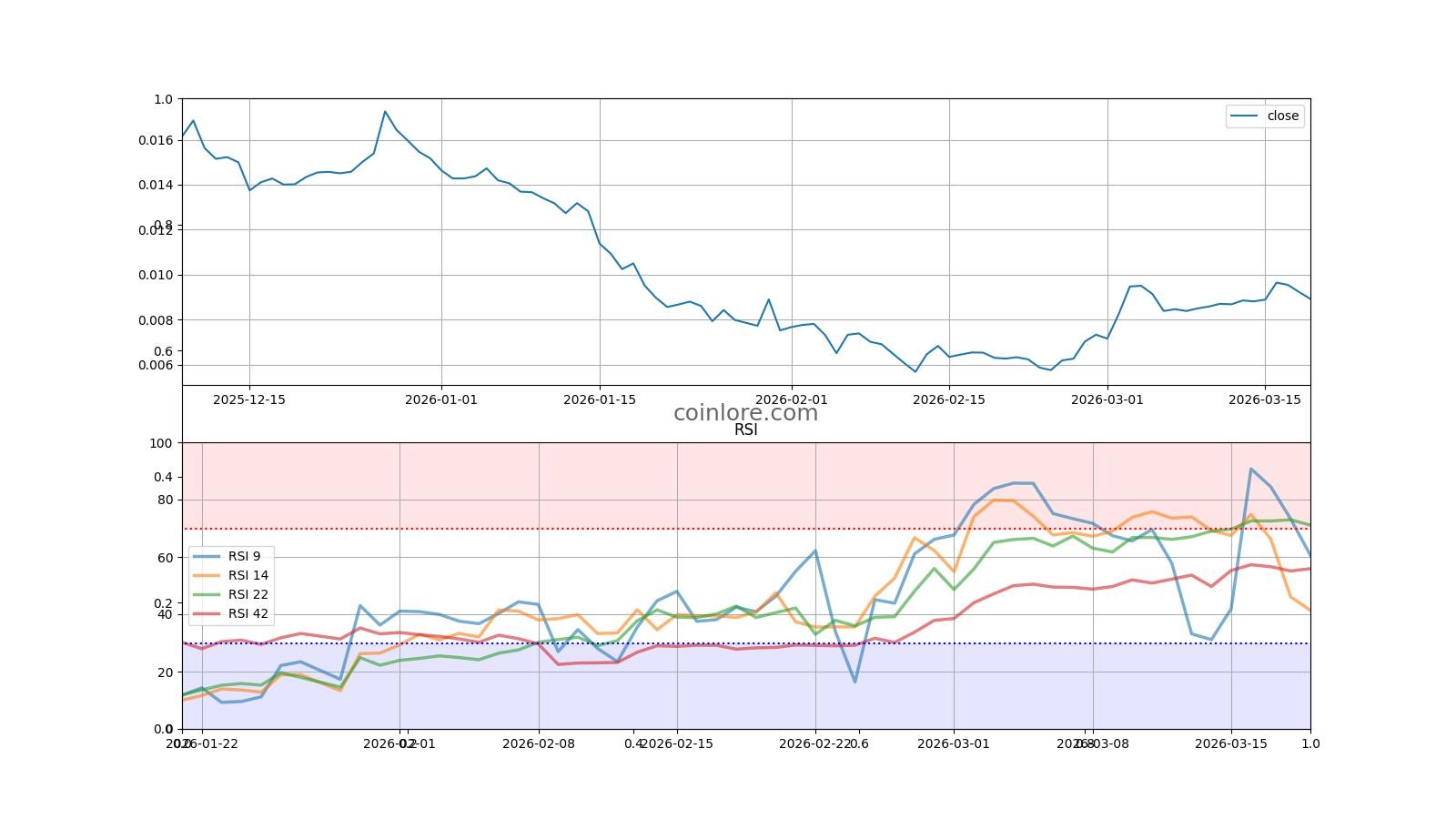 Dimitra RSI indicator