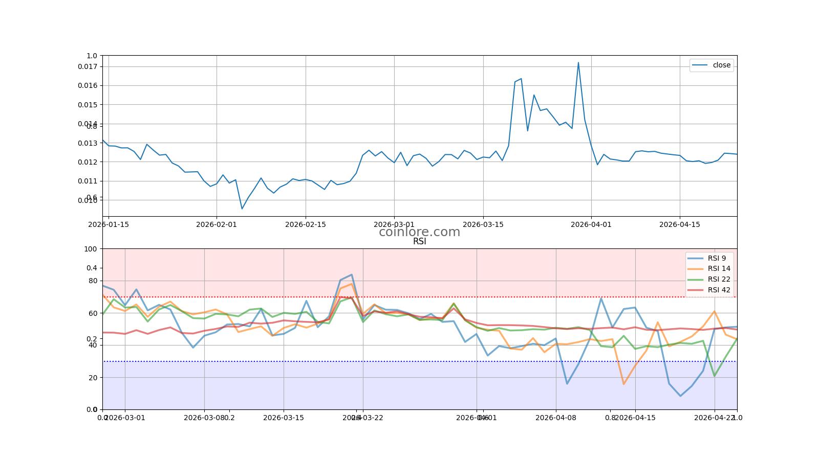 DIMO RSI indicator
