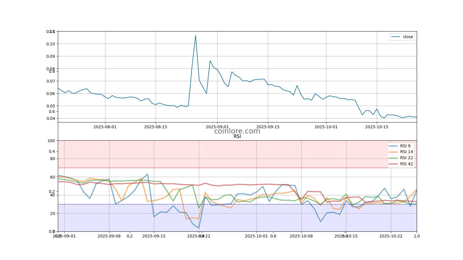 DIMO RSI indicator