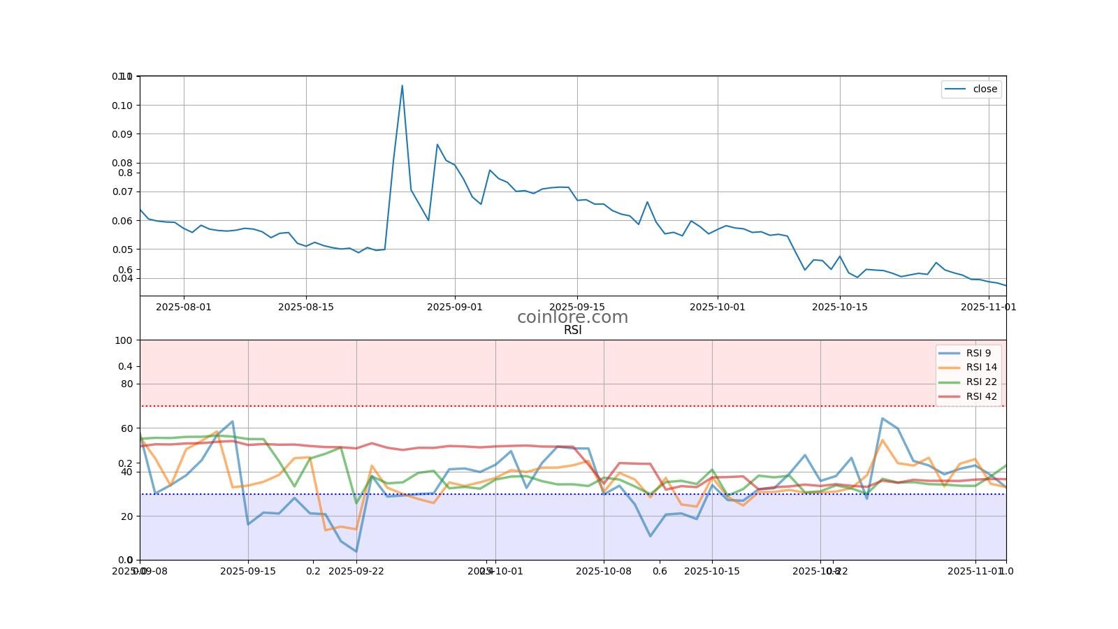 DIMO RSI indicator