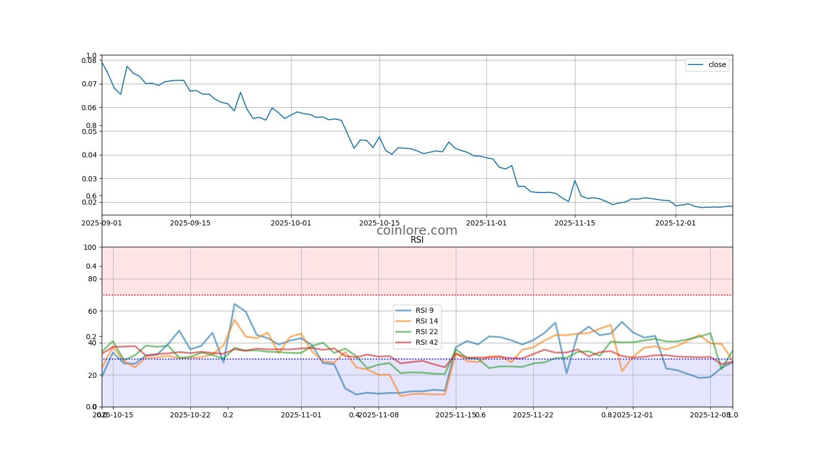 DIMO RSI indicator