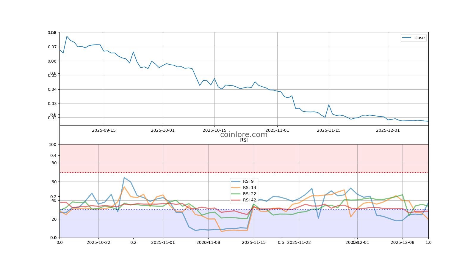 DIMO RSI indicator