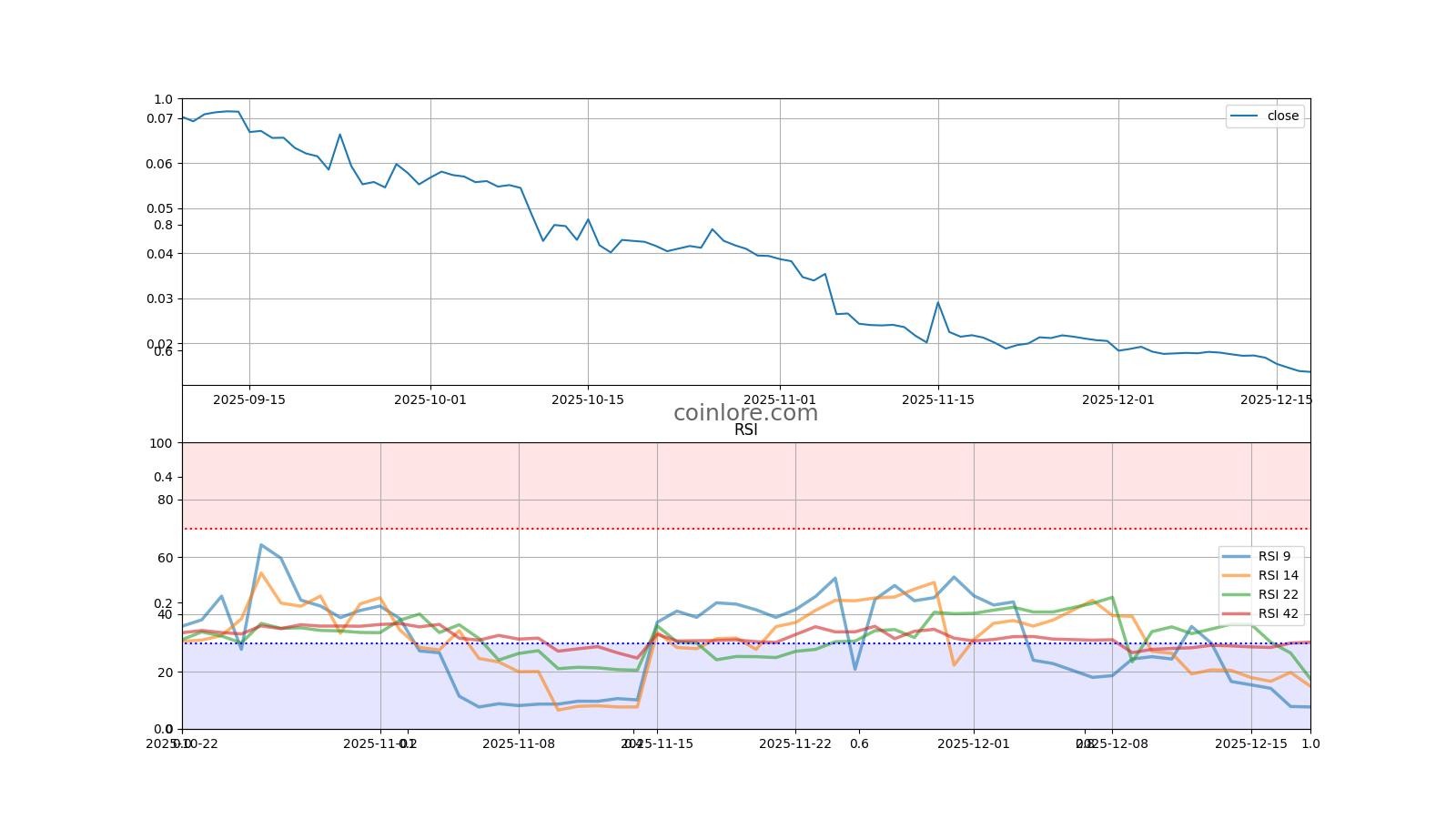 DIMO RSI indicator