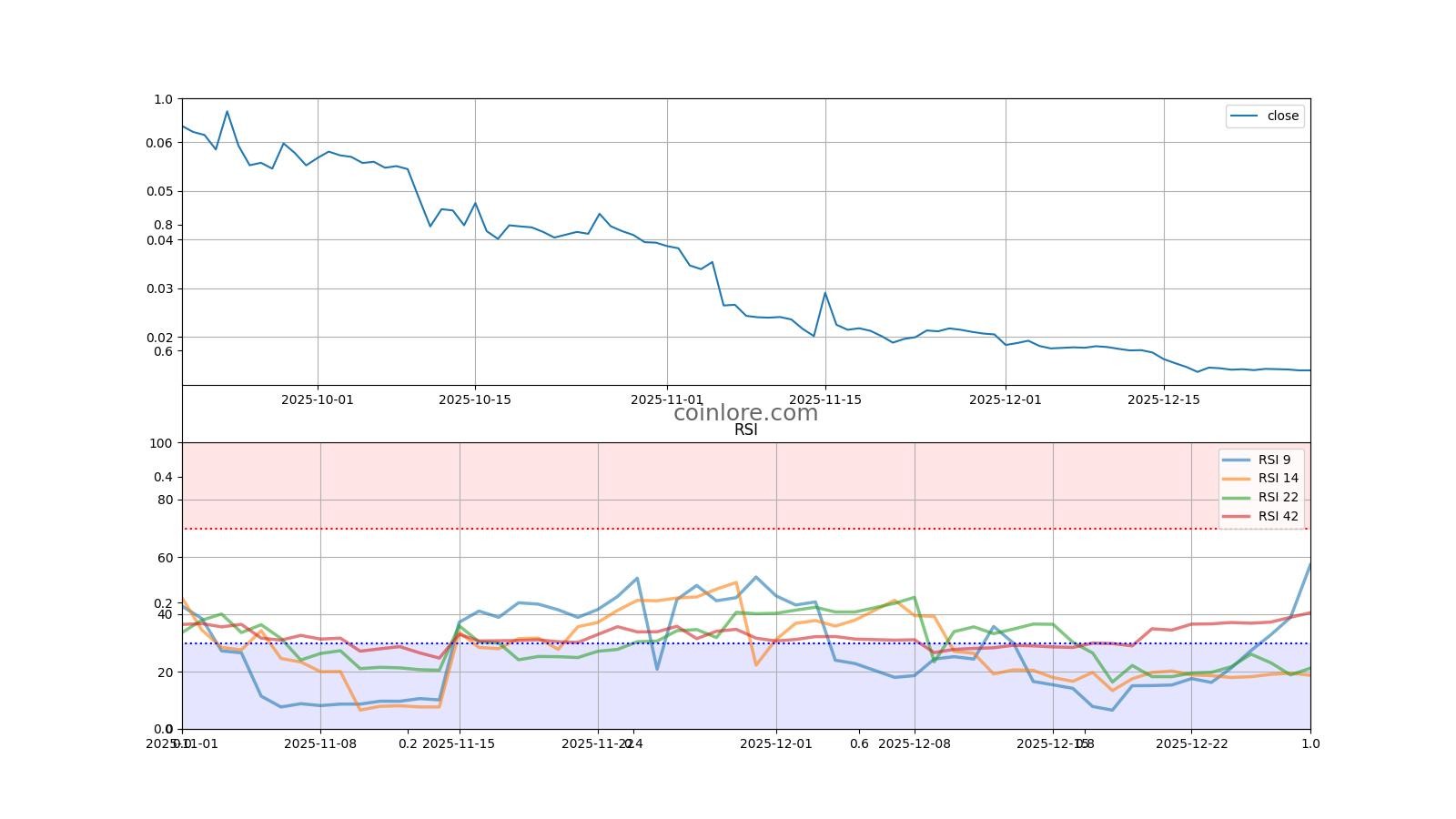 DIMO RSI indicator