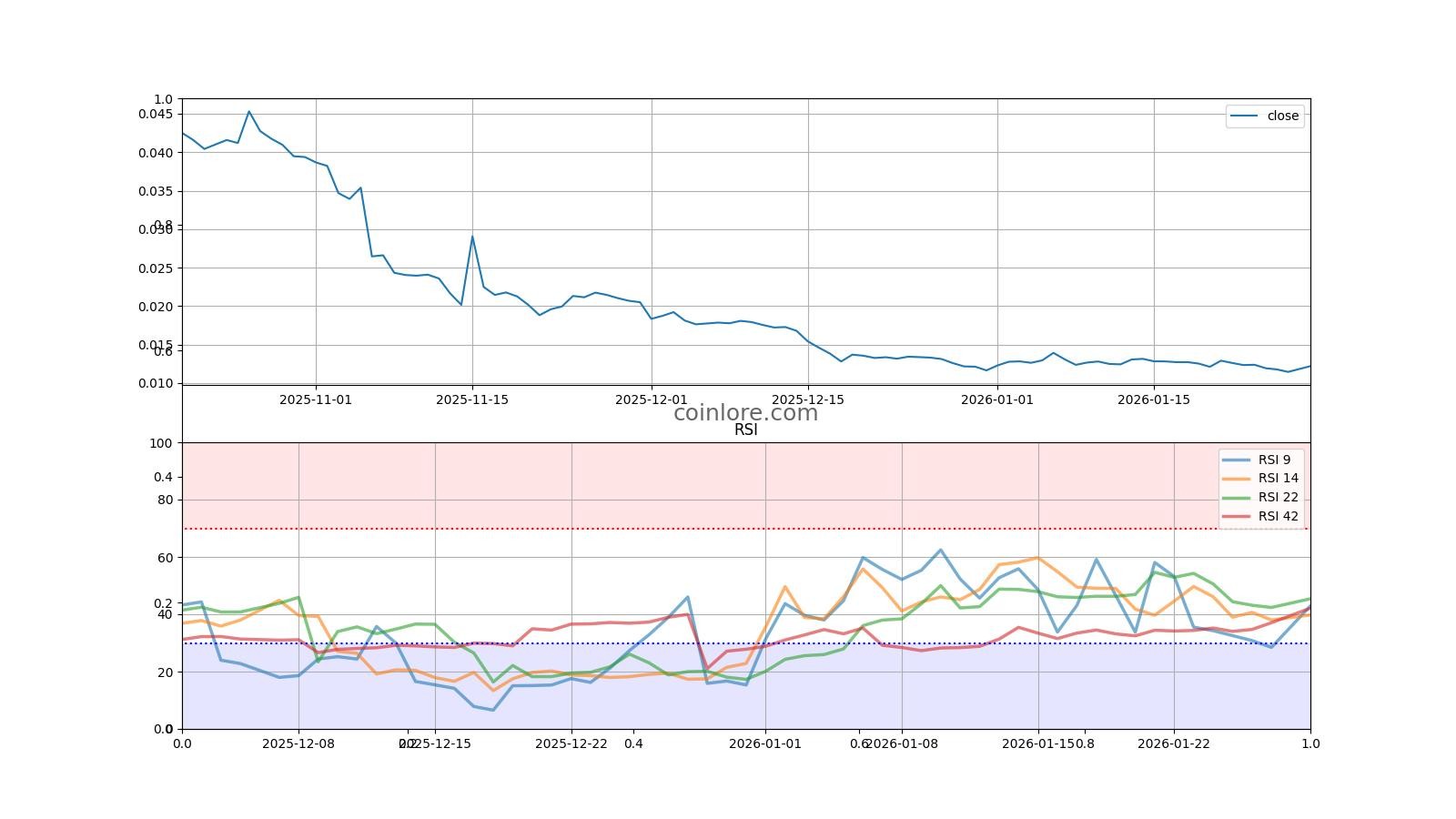 DIMO RSI indicator