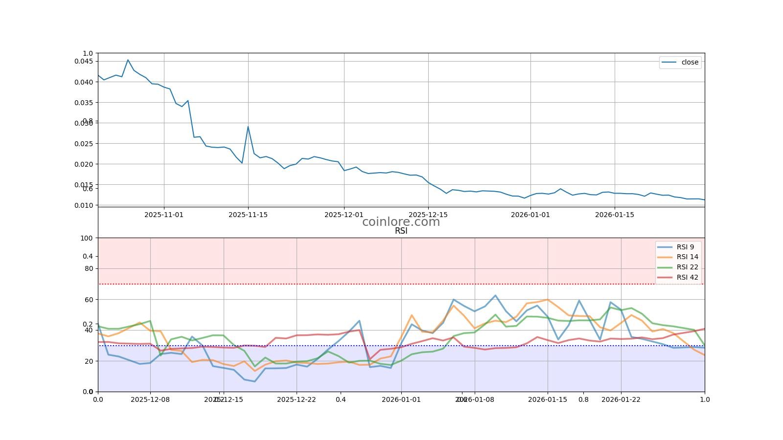 DIMO RSI indicator