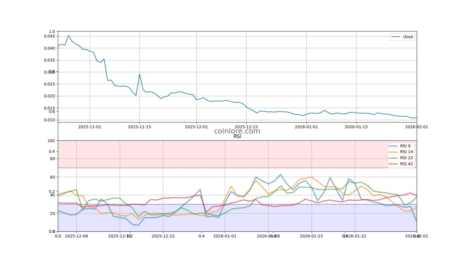DIMO RSI indicator