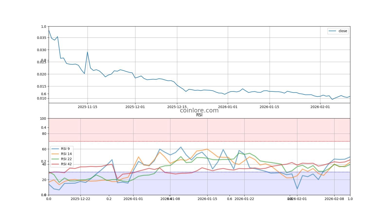 DIMO RSI indicator