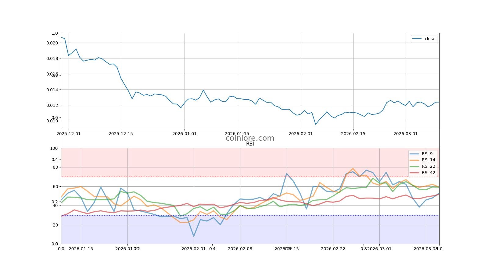 DIMO RSI indicator