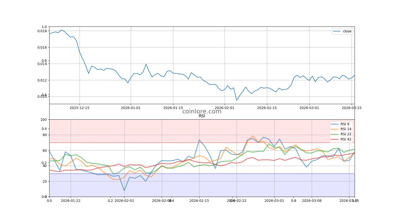 DIMO RSI indicator